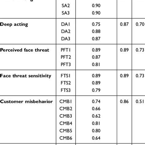 Reliability And Validity Analysis Results Download Scientific Diagram