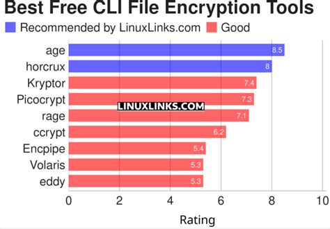 9 Best Free And Open Source Linux CLI File Encryption Tools LinuxLinks