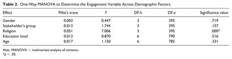 one way manova to determine the engagement variable across demographic