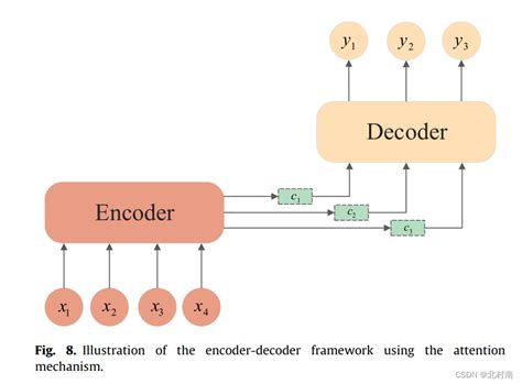 论文解读A review on the attention mechanism of deep learning 阿里云开发者社区