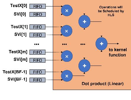 Figure From HLS Based Dataflow Hardware Architecture For Support Vector Machine In FPGA