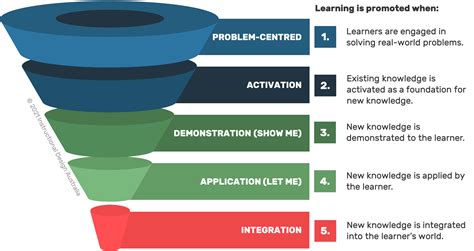 How To Apply Merrills Instructional Design Principles Discover Learning Designs