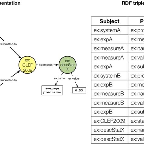 sample rdf graph and triple representation of experimental evaluation