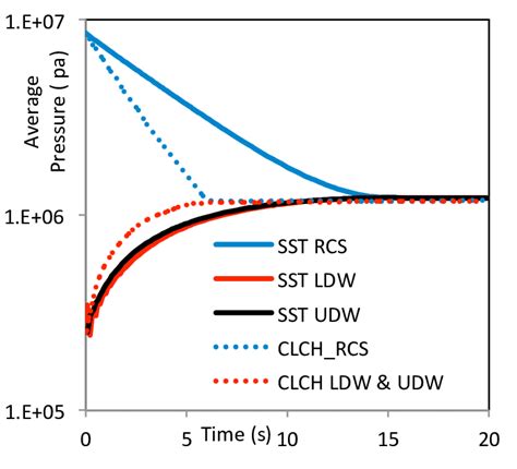 comparison between openfoam sst model results and clch model results