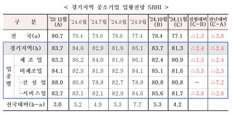 경기지역 중소기업 11월 경기 전망 어둡다내수 부진에 고용 악화