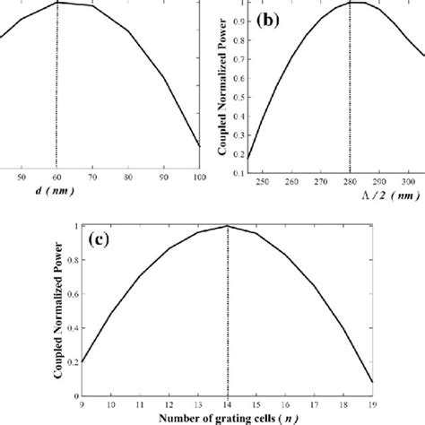 A Schematic Computational Model Of Uniform Grating Coupler Download Scientific Diagram