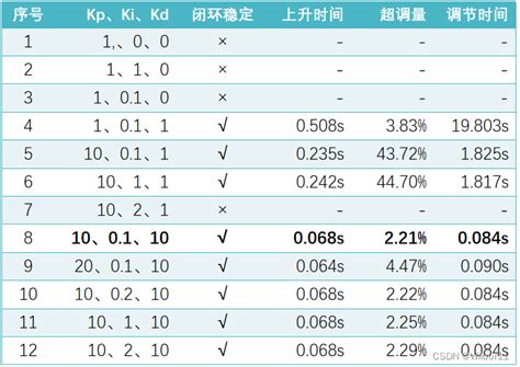【控制工程1】弹簧系统运动控制方案及simulink仿真 simulink 运动控制算法设计 csdn博客