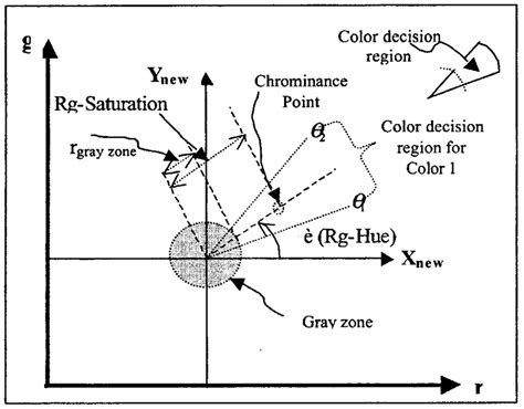Pie Slice Color Decision Region In Rg Color Space Download Scientific Diagram