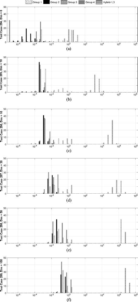 Histograms Corresponding To Data Shown In Fig 8b Count Vs Objective Download Scientific