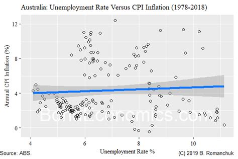Bond Economics Underemployment And The Phillips Curve Australian Experience