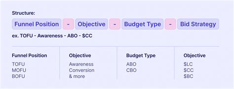 Campaign Level Facebook Naming Conventions