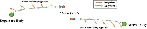 Figure 1 From Feasible Low Thrust Trajectory Identification Via A Deep