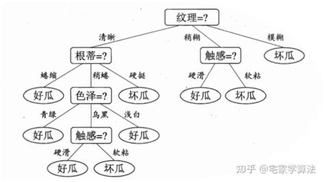 分类算法之决策树 知乎