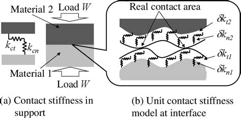 Figure 2 From A Method For Stiffness Tuning Of Machine Tool Supports