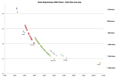 Independent Travel Planning Avios Required Per Mile Flown Graph