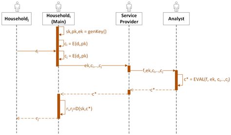 Sensors Free Full Text A Privacy Preserving Framework Using
