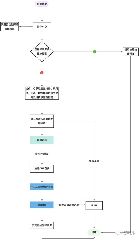 从故障自愈看稳定性保障体系 墨天轮