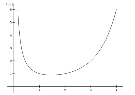 LDA math 神奇的Gamma函数 统计之都