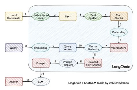 使用langchain chatchat搭建rag应用，并使用postman进行测试验证 langchain chatchat知识库