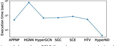 Table 1 From A Nonlinear Diffusion Method For Semi Supervised Learning On Hypergraphs Semantic