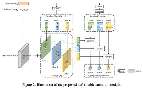 Iclr 2021 Deformable Detr 논문 리뷰 정완이의 개발 일기장