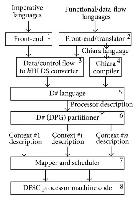 The Programming Toolchain For The Data Flow Soft Core Processor