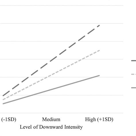 simple slopes for the regression of affective impact on intensity at