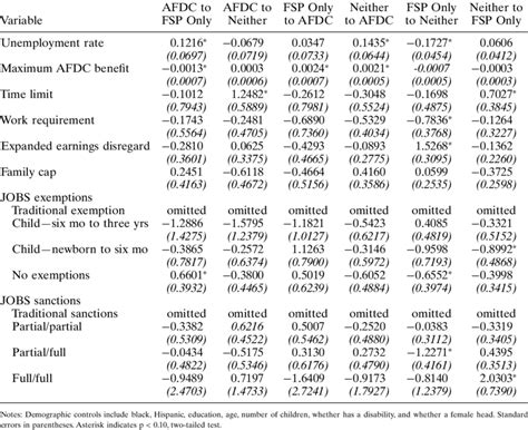 Logistic Regression Estimates For Participation Transitions Download Table