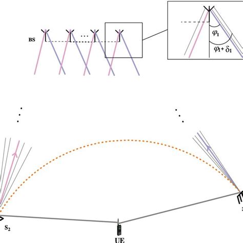 Geometry‐based Stochastic Model In Uplink Mode Where The Bs Is Equipped