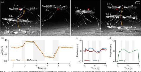 Figure 6 From Heading Control Of A Long Endurance Insect Scale Aerial Robot Powered By Soft