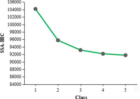 Elbow Plot For Identification Of The Optimal Number Of Latent Classes