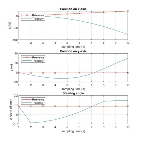 Simulation Result For [− − ] And [ ] Download Scientific Diagram