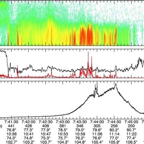 Measurements By The Renu2 Sounding Rocket Payload Top Differential
