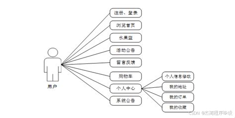 计算机毕业设计ssm基于javaweb的创意水果售卖系统 基于ssm框架的java Web创意水果销售平台开发 Java Web技术驱动的创意