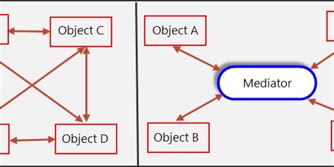 The Mediator Pattern Simplifying Communication In Complex Systems