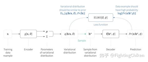 Variational Autoencoders完结 知乎
