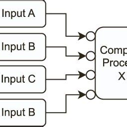 A Node Based Computing Process Left A Simple Addition With Two Inputs Download Scientific