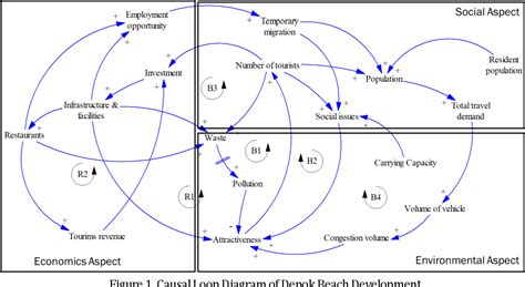 Figure 1 From A Qualitative System Dynamic Modelling On Sustainable