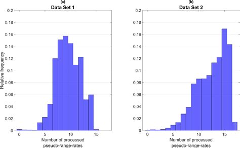 Figure 1 From Benefits Of Multi Constellationmulti Frequency Gnss In A