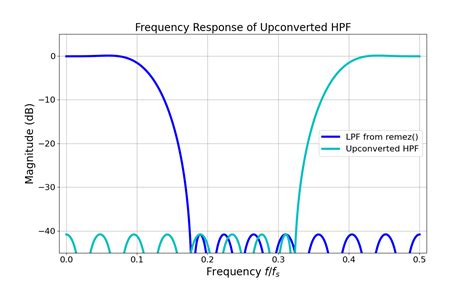 Designing An Fir High Pass Filter With Remez
