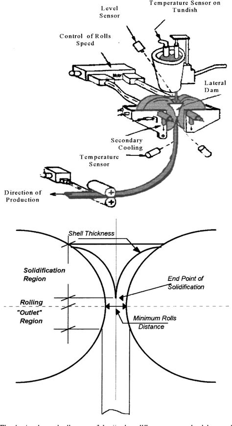 Figure 1 From Modeling Of Solidification In Twin Roll Strip Casting Semantic Scholar