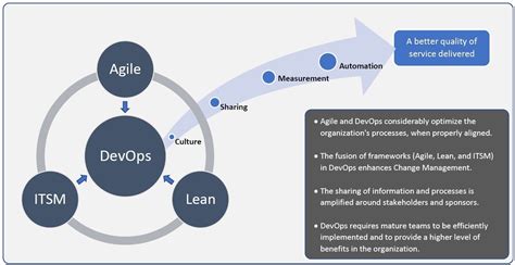 exploring the benefits of combining devops and agile