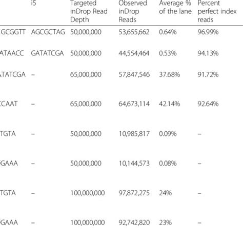 Bases Content Along Reads Position Download Scientific Diagram