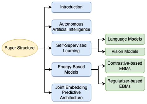 Structure Of The Survey Paper Download Scientific Diagram