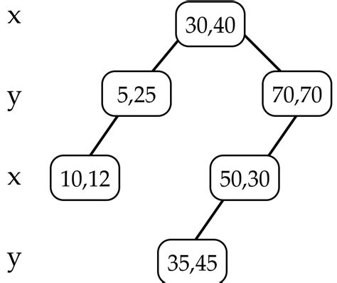 K Dimensional Tree Set 2 Find Minimum Geeksforgeeks