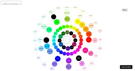 D3 Graphviz Examples Codesandbox