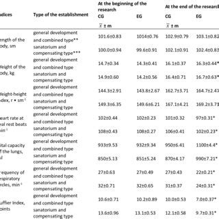 The Indices Of Functional Condition Of 3 Year Old Girls N 60