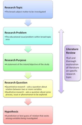 Cosd 601 Scientific And Answerable Questions Pico Framework Flashcards Quizlet