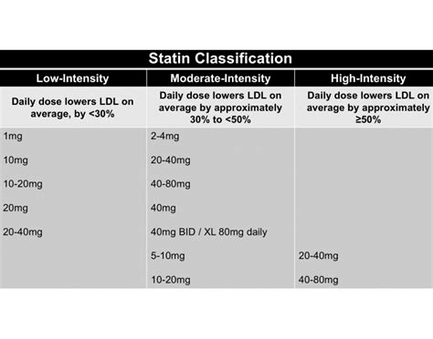 Statin Classification Doses And Meds Quiz