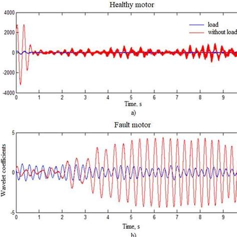 Wavelet Stator Current Signal A Healthy Motor B Faulty Motor Download Scientific Diagram
